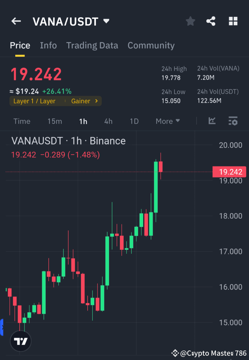 $VANA 📈 VANA/USDT Technical Analysis: Momentum Building! | Crypto Master 786 on Binance Square