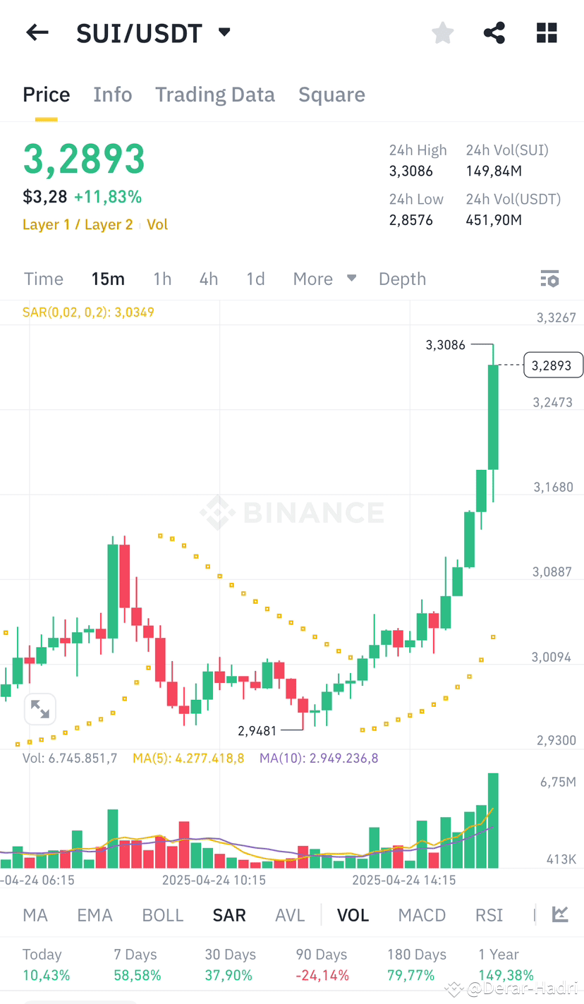 $SUI Targets Achieved Successfully! 🚀 The SUI/USDT trade | Derar-Hadri on Binance Square
