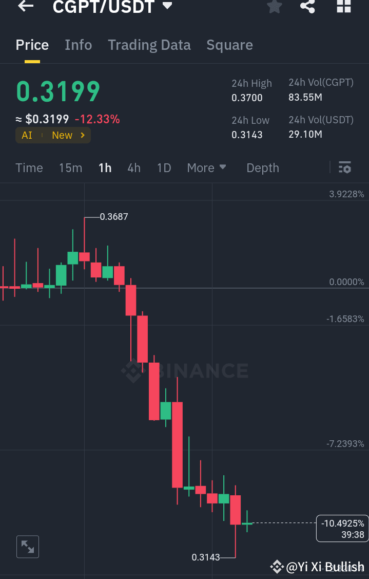 🚀 $CGPT /USDT Technical Analysis & Trade Signal – Ready for | Yi Xi Bullish on Binance Square