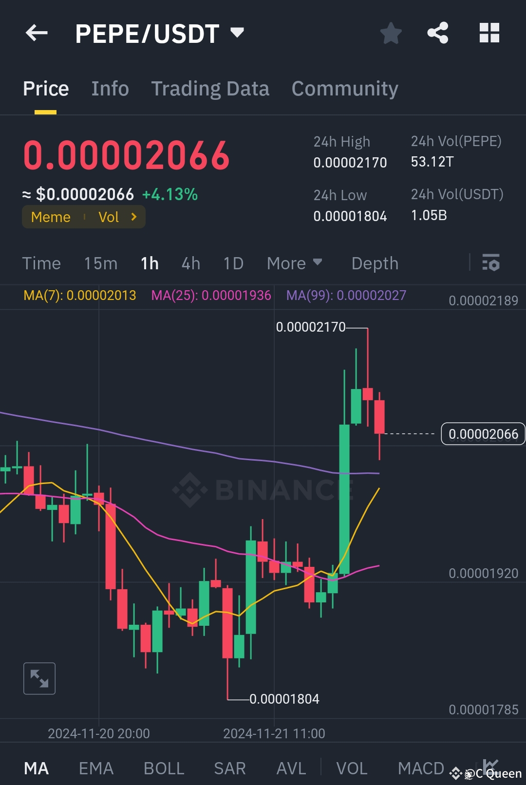 🚀 $PEPE /USDT ALERT: Massive Momentum Building! 🚀 $PEPE | C Queen on Binance Square