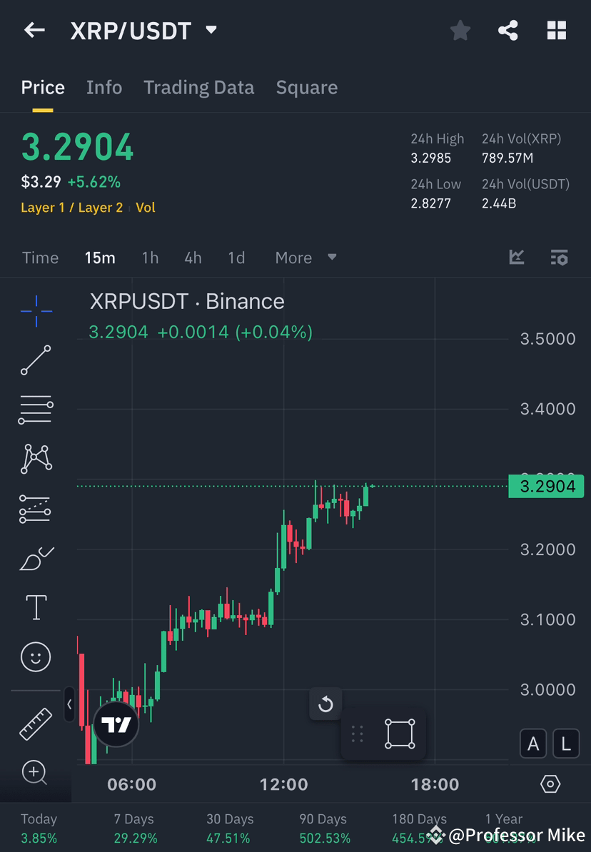 $XRP /USDT Analysis – Bull Run in Progress!🔥💯 The $XRP /U | Professor Mike on Binance Square