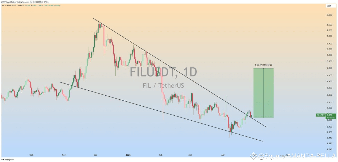 $FIL The descending wedge pattern for #FIL stock has been | AMANDA ...