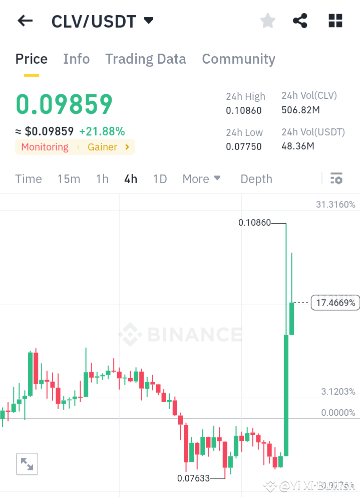 technical analysis for $CLV /USDT with three target levels | Yi Xi Bullish on Binance Square