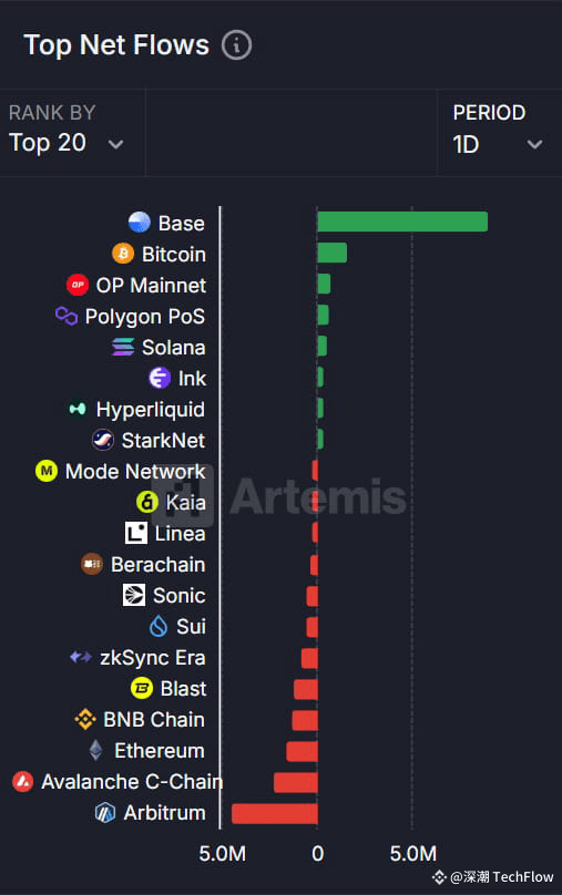 Today's On-chain Capital Flow: Base Net Inflow of 9 Million USD, Arbitrum Net Outflow of 4.4 ...