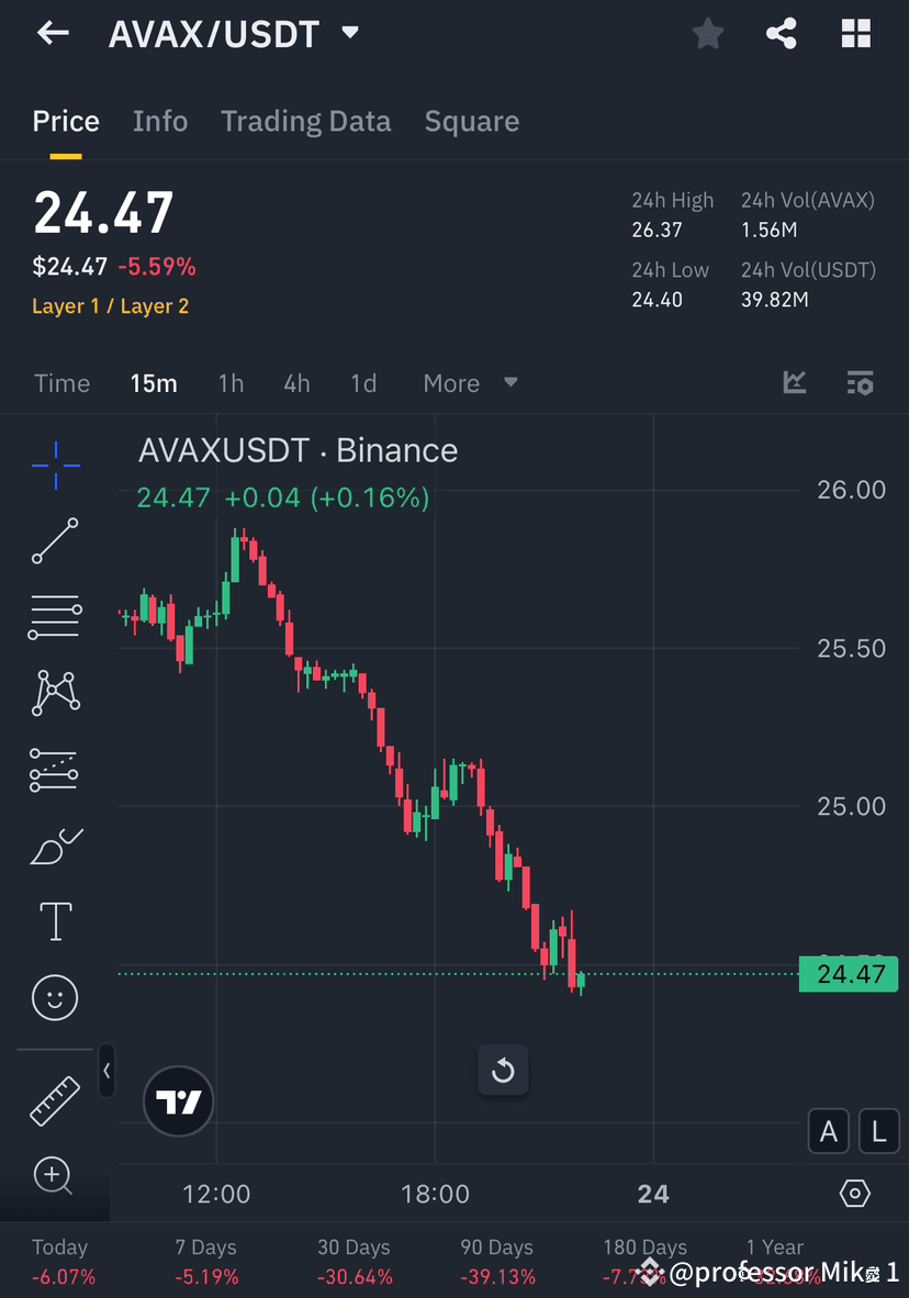 $AVAX /USDT – Short Trade Alert! 🔥💯 $AVAX is experiencing | professor Mike 1 on Binance Square