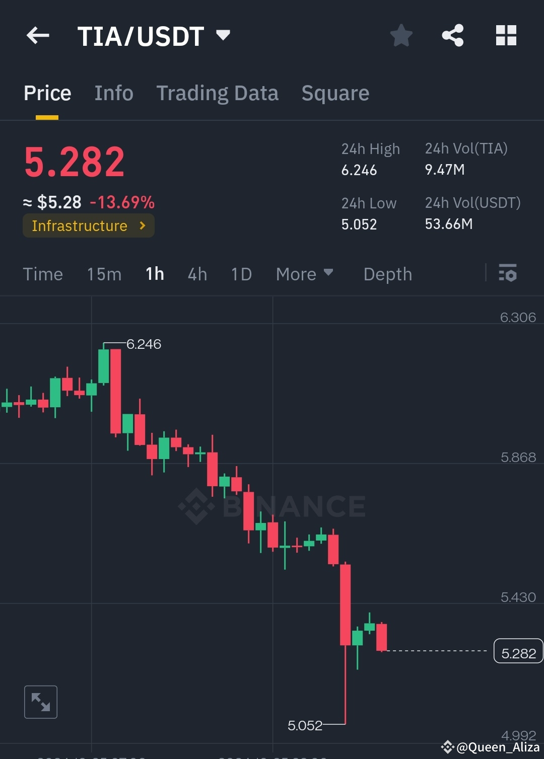 $TIA $TIA $TIA TIA/USDT Technical Analysis | Bullish Buster on Binance Square