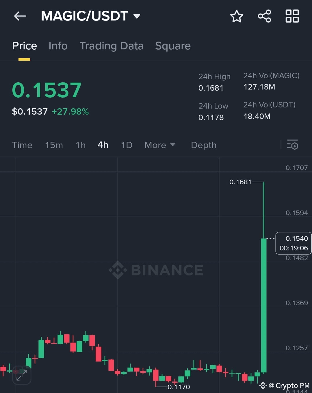 $MAGIC MAGIC explodes 37% in 24H – powered by a key breako | Crypto PM ...