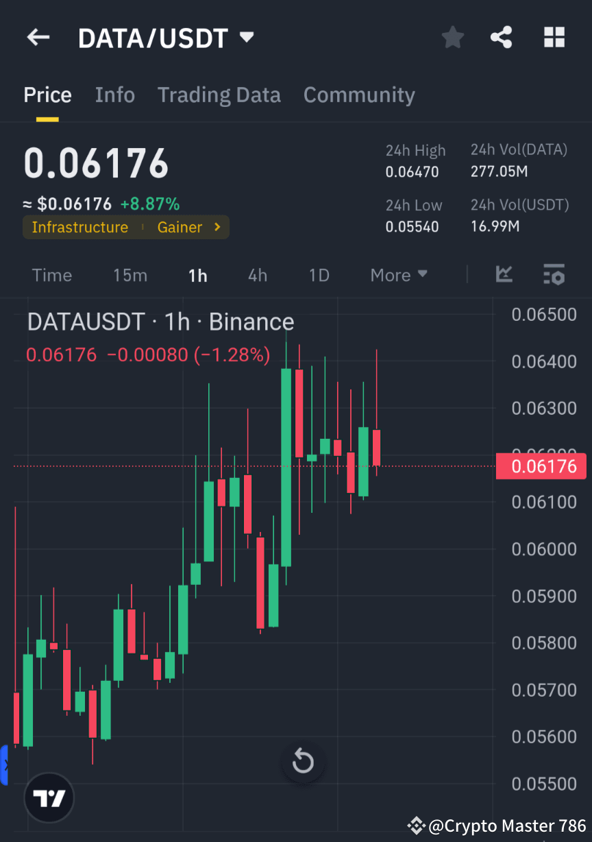 $DATA 🚨 DATA/USDT Technical Analysis – Watching for Break | Crypto Master 786 on Binance Square