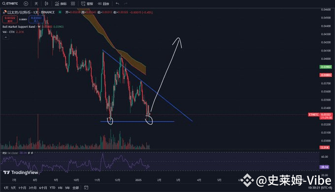 The ETH/BTC double bottom has formed. When many people are d | 史莱姆-Vibe on Binance Square