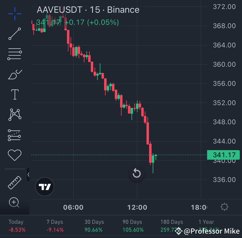 $AAVE /USDT - Short Opportunity Alert🔥💯 Entry Zone: $342. | Professor Mike on Binance Square
