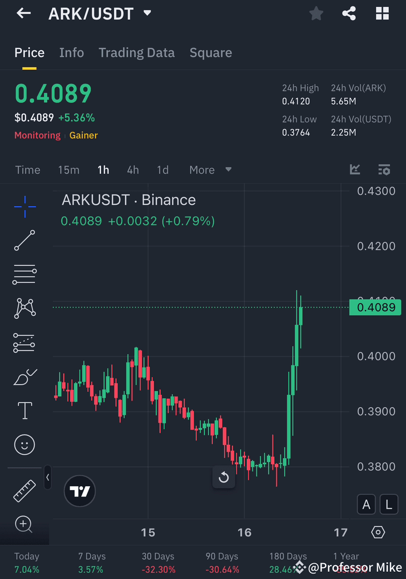 $ARK /USDT Bull Run Alert! 🔥💯 $ARK is showing strong bull | Professor Mike on Binance Square