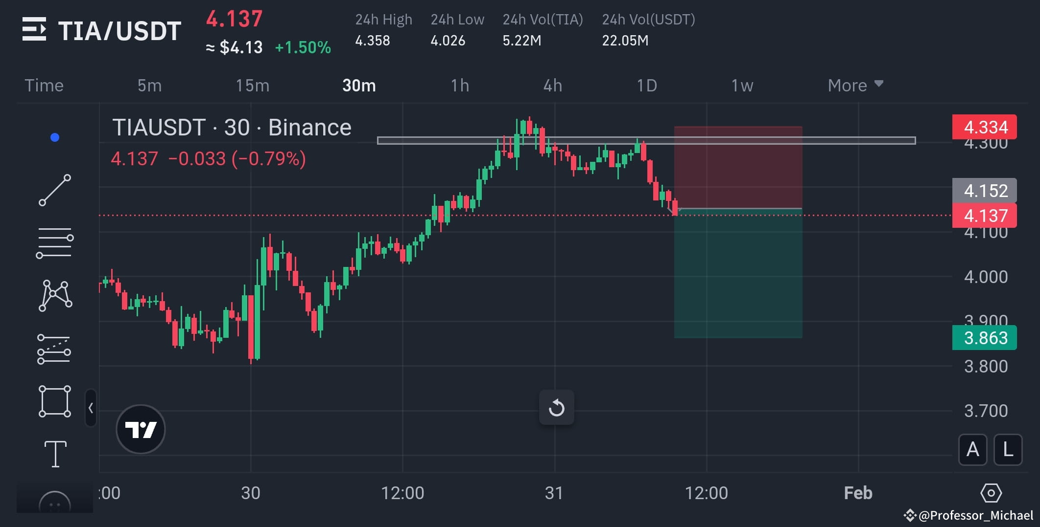 $TIA /USDT short trade signal 🛑🔥 BEARS SHOWING THEIR TEE | Professor_Michael on Binance Square