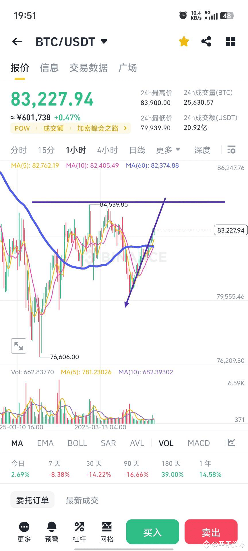 $BTC Big Cake Analysis: Brothers, do you all feel that a b | 圣阳资本 on ...