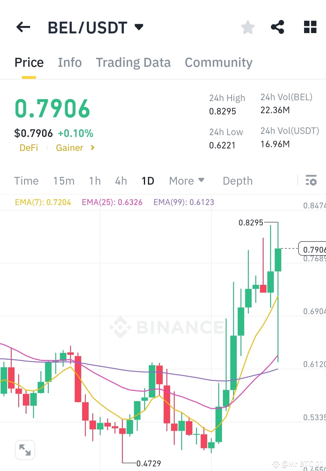 $BEL / USDT 🚀 Bull Run confirmed 💯 Currently trading at : | Bull Master 01 on Binance Square