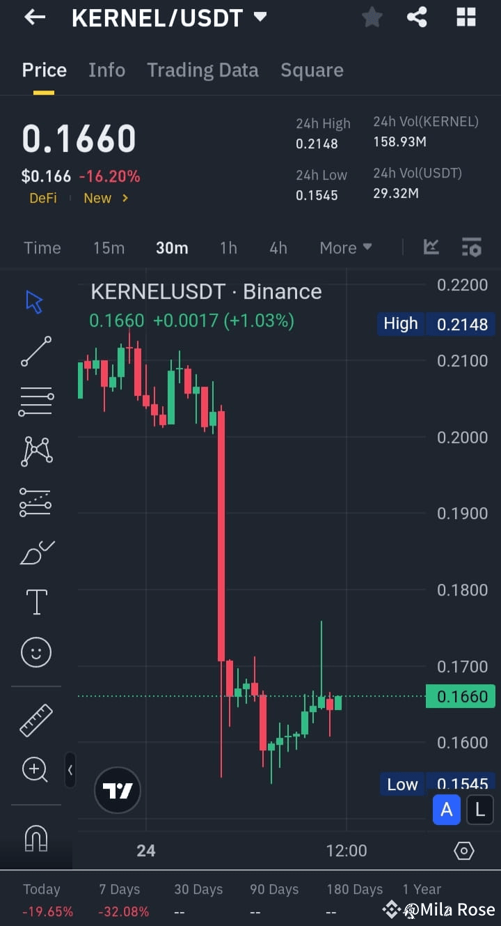 $KERNEL Strong Decline in Momentum 📉💯 Ready to Catch the P | Mila Rose on Binance Square