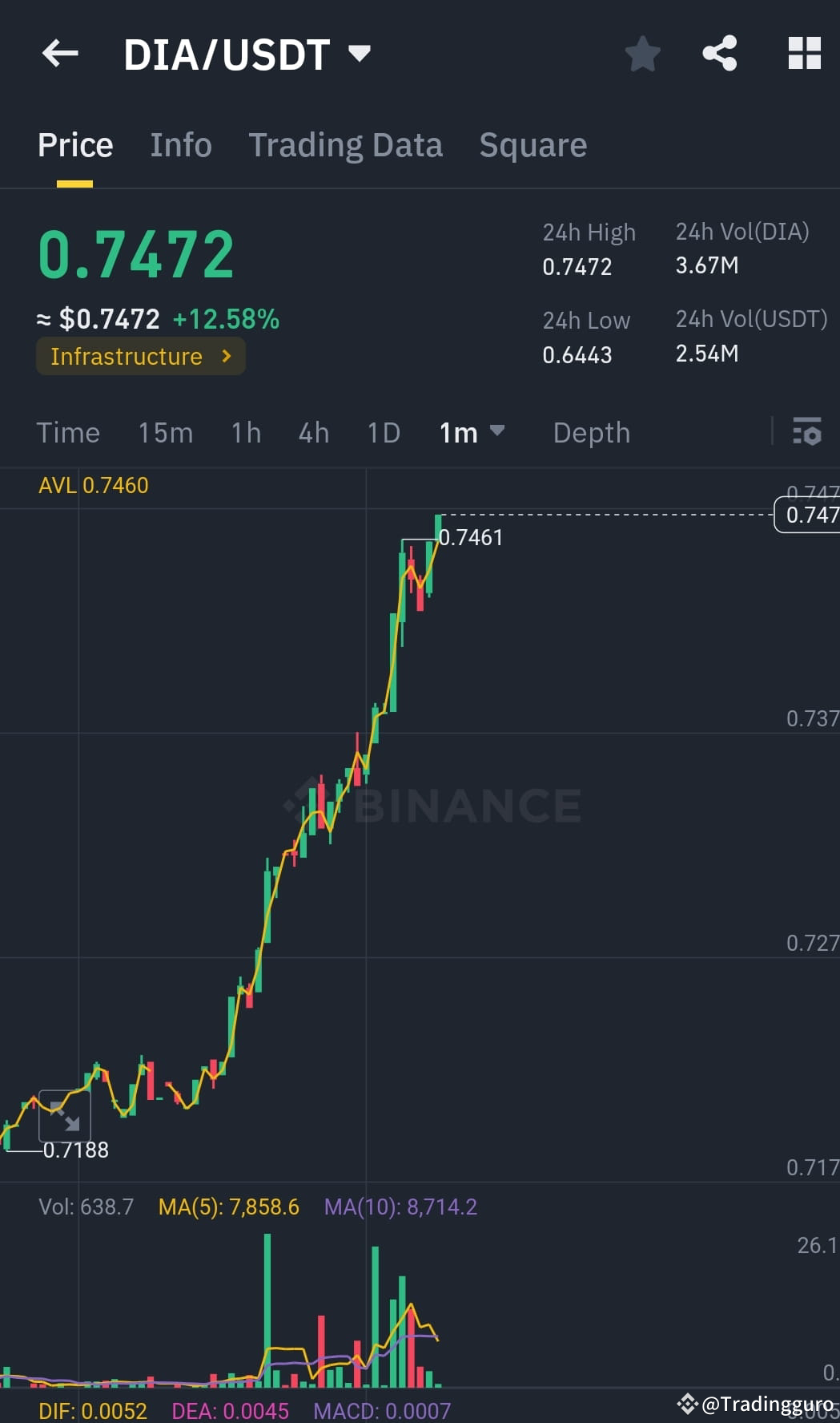 🚀 $DIA /USDT: Skyrocketing Momentum – Key Levels to Watch! | Tradingguro on Binance Square