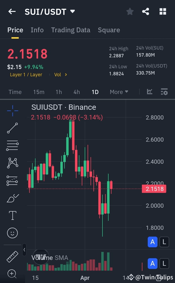"𝗦𝗨𝗜/𝗨𝗦𝗗𝗧 𝗦𝘂𝗿𝗴𝗲𝘀 𝟵.𝟵𝟰% 𝘁𝗼 𝟮.𝟭𝟱𝟭𝟴 𝗼𝗻 | Twin Tulips on Binance Square
