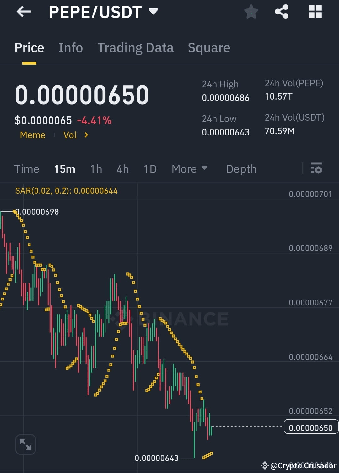 🐸 $PEPE /USDT - Holding Near Key Support! PEPE is down - | Crypto Crusador on Binance Square