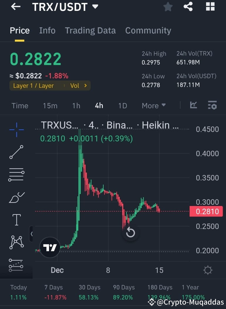 The analysis highlights that $TRX /USDT is in a bearish phas | Crypto-Muqaddas on Binance Square