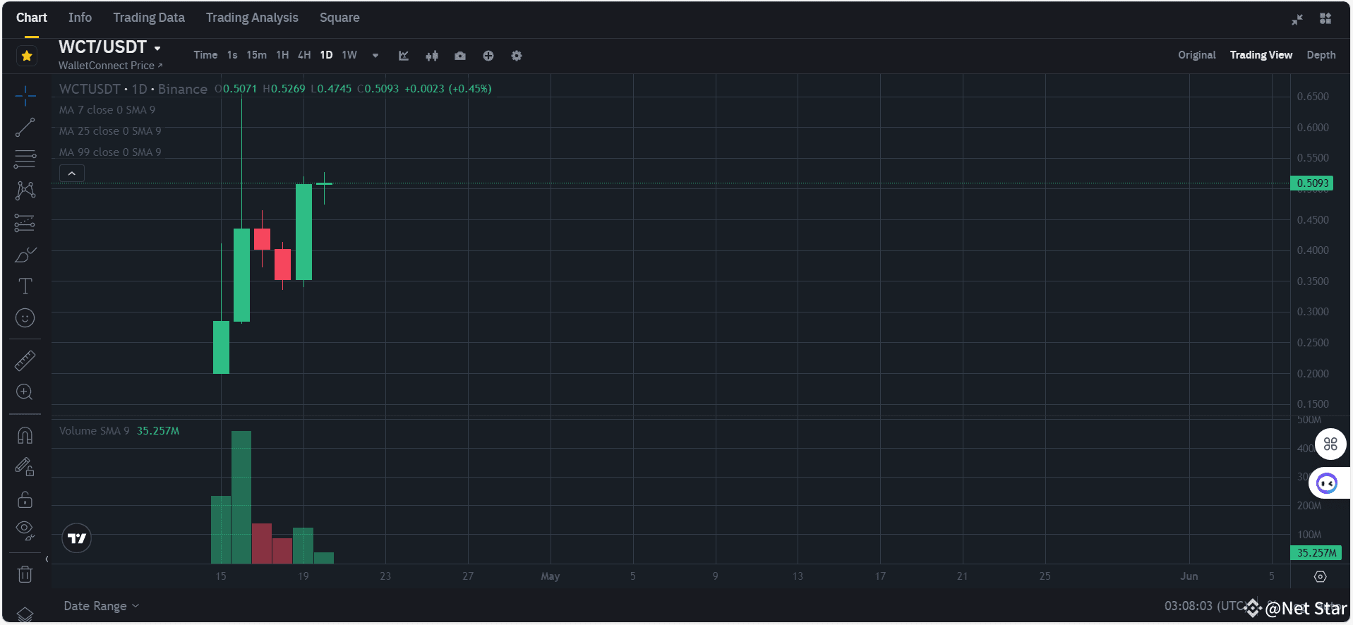 $WCT Now it is almost +50 %. The new coin WCT coin is for | Net Star on ...