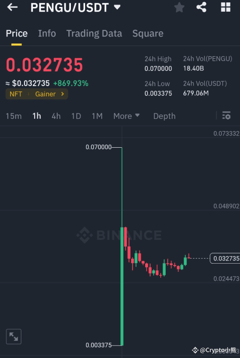 PENGU/USDT – Explosive Upward Signal Entry Range: $0.0033 - | Crypto小熊 on Binance Square
