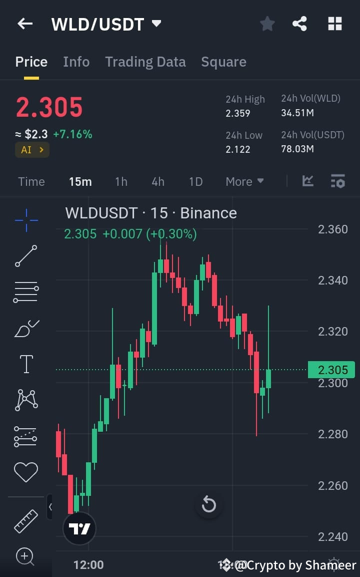 📊 $WLD / USDT Market Update Worldcoin ( $WLD ) continues it | Crypto by Shameer on Binance Square