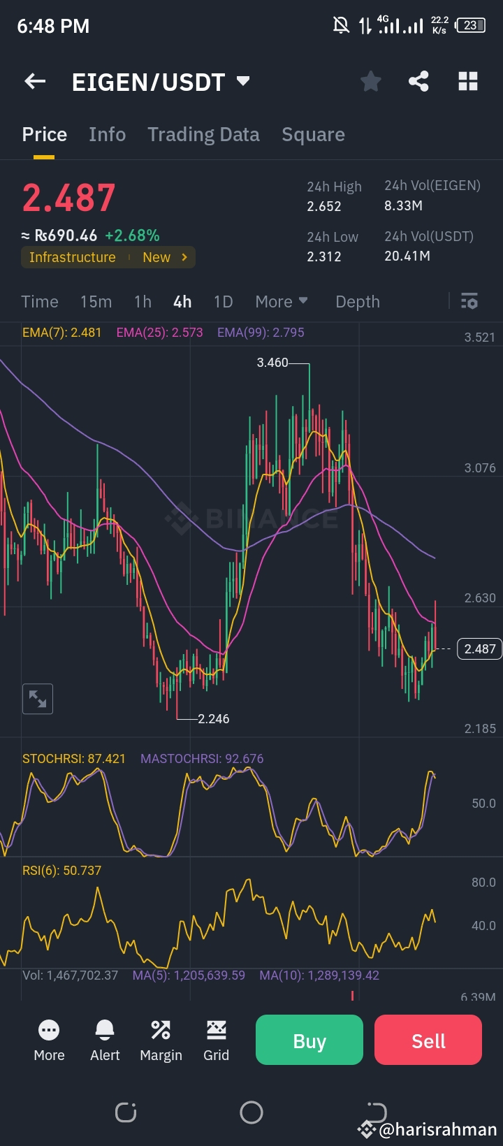 $EIGEN Next target? Based on the chart and current levels, | harryheree on Binance Square