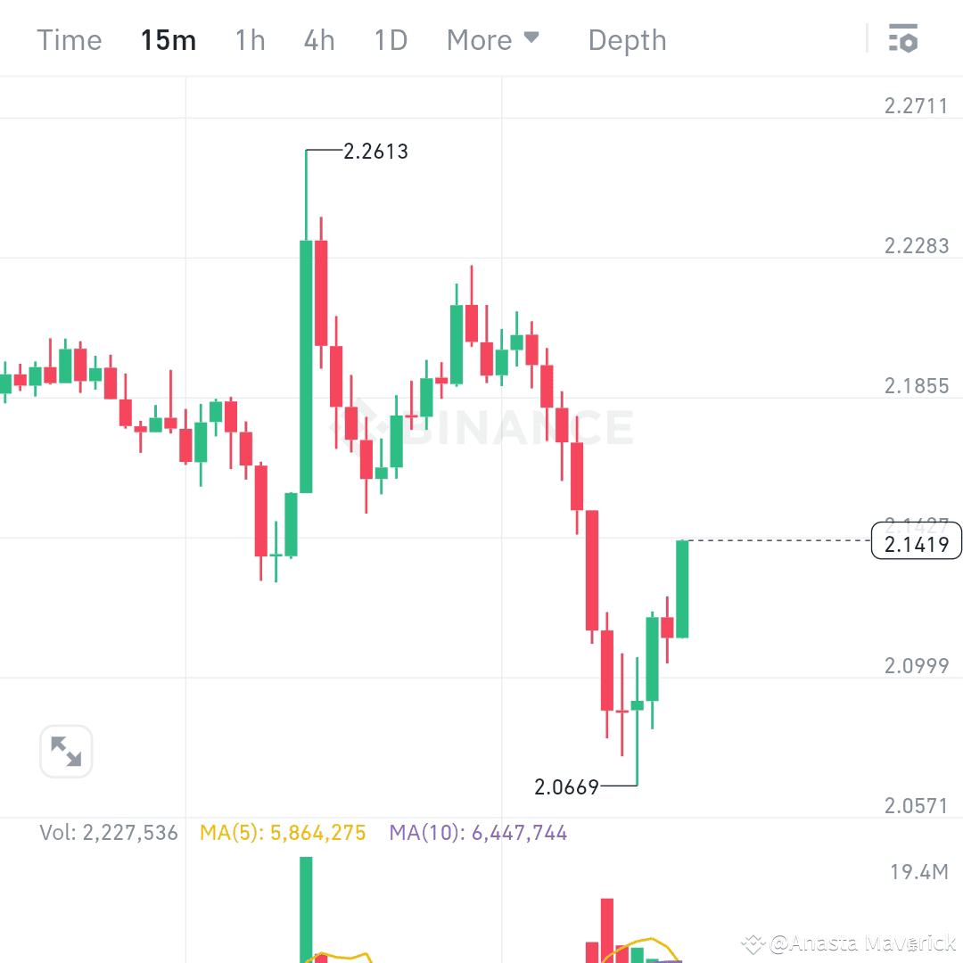 $XRP /USDT SHOWING SIGNS OF RECOVERY – WHAT'S NEXT? $XRP | Anasta Maverick on Binance Square