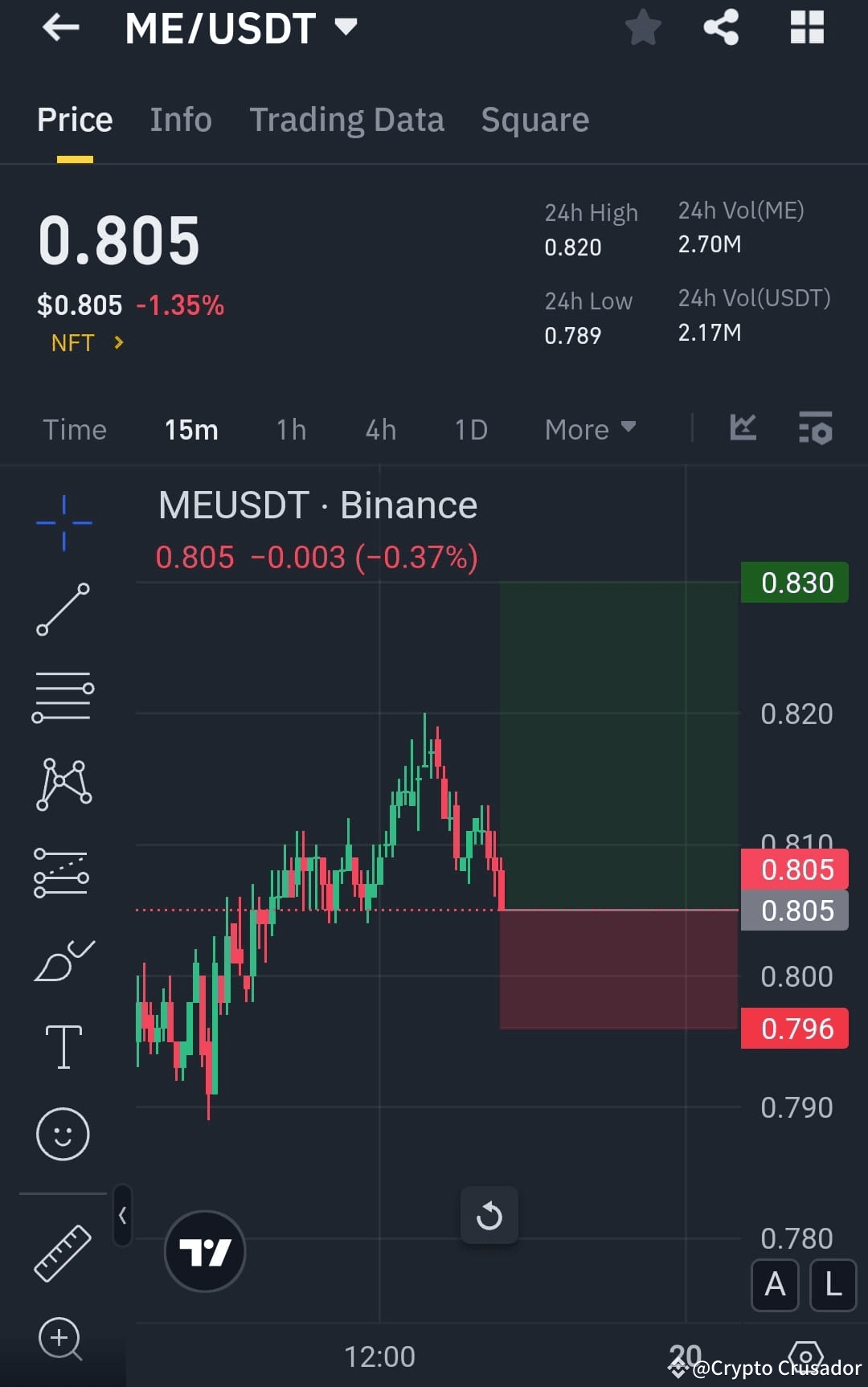 $ME /USDT – Bearish Pressure Mounts Near Key Support $ME h | Crypto ...