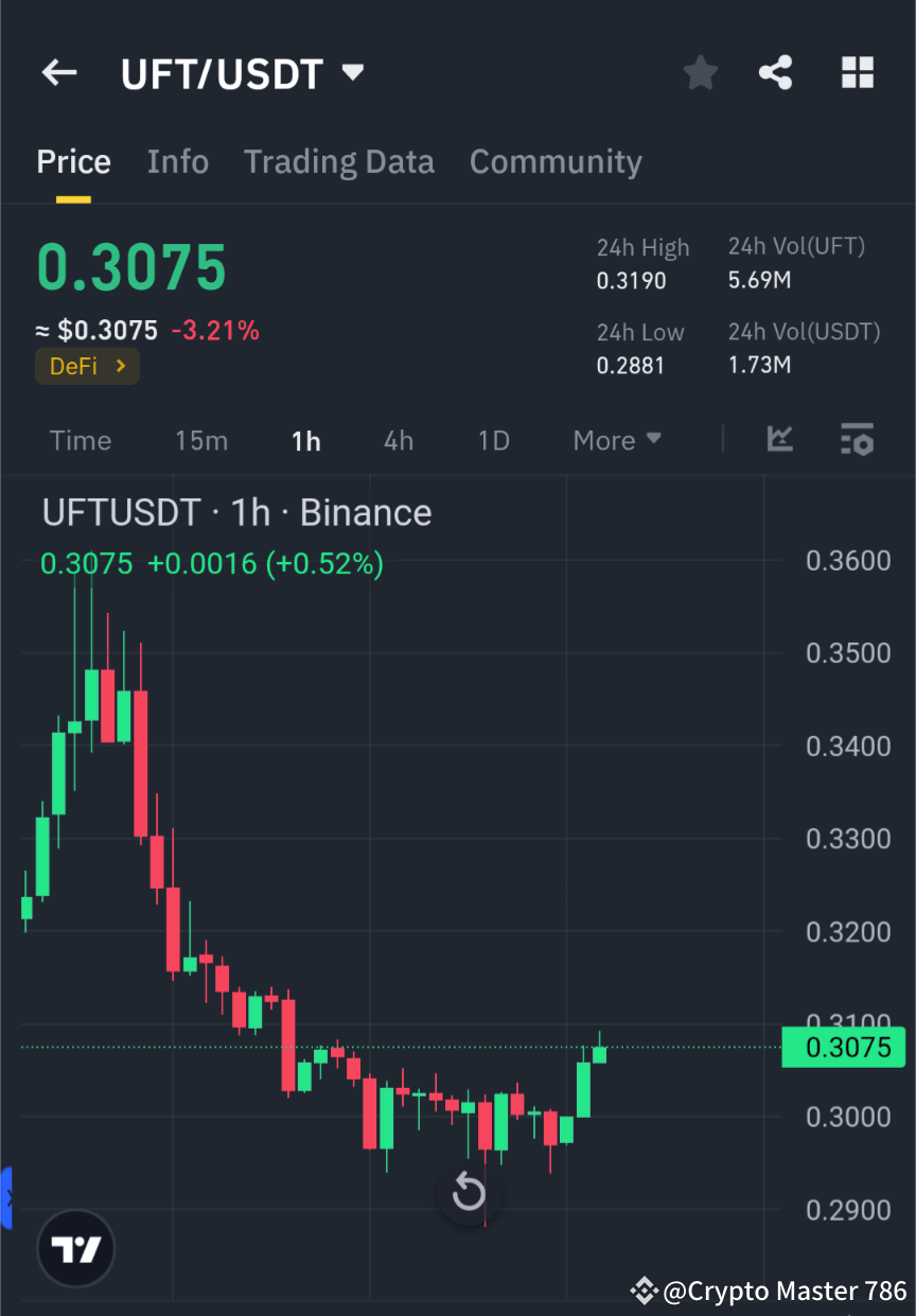 $UFT 🚨 UFT/USDT Technical Analysis – Key Levels and Strat | Crypto Master 786 on Binance Square