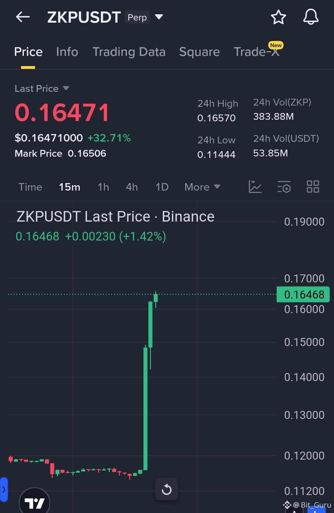 $ZKP Strong Breakout Momentum Massive impulsive candle | Bit_Guru on ...