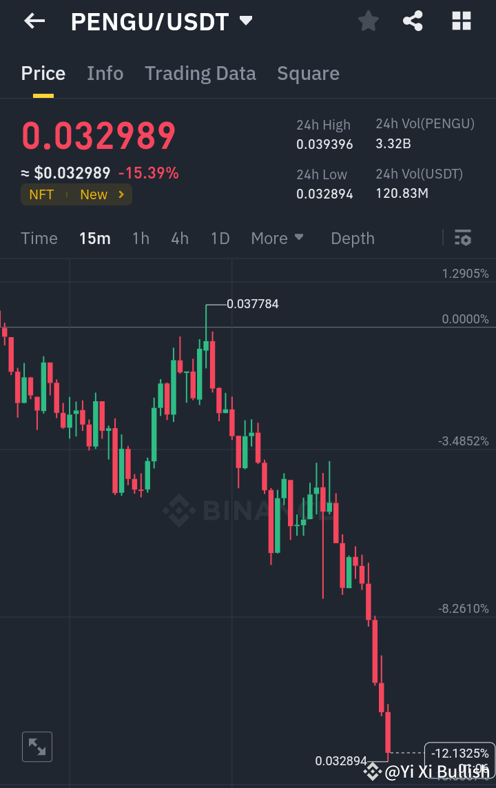 $PENGU /USDT: Big Moves Ahead? Key Levels & Trade Targets In | Yi Xi Bullish on Binance Square