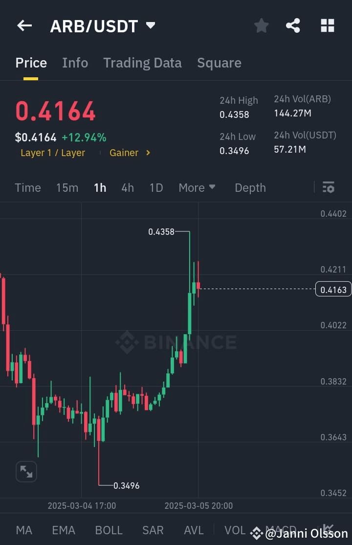 $ARB ARB/USDT Pumps 12.9%—Breakout or Fakeout? Arbitrum ( | Janni Olsson on Binance Square