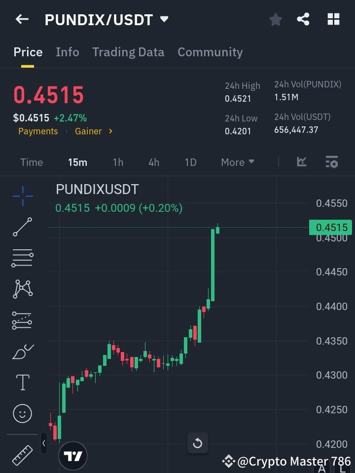 $PUNDIX /USDT Bull Run Alert! 🔥💯 🚀 Bullish Setup: Curre | Crypto Master 786 on Binance Square