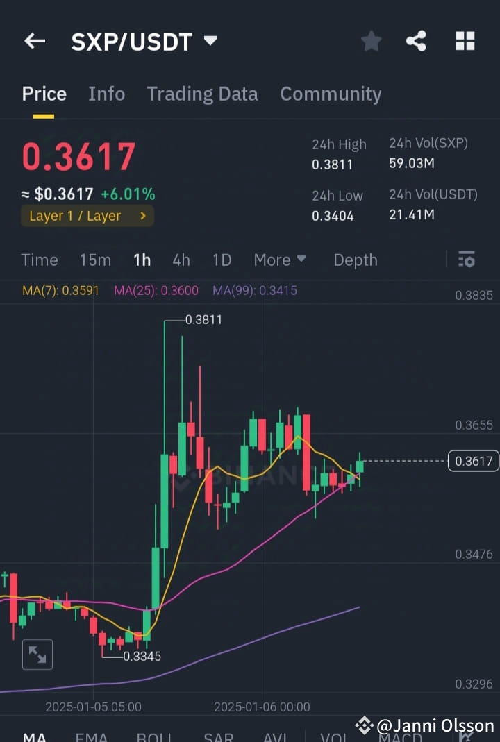 $SXP /USDT - Positive Momentum Building Up! Current Price | Janni Olsson on Binance Square
