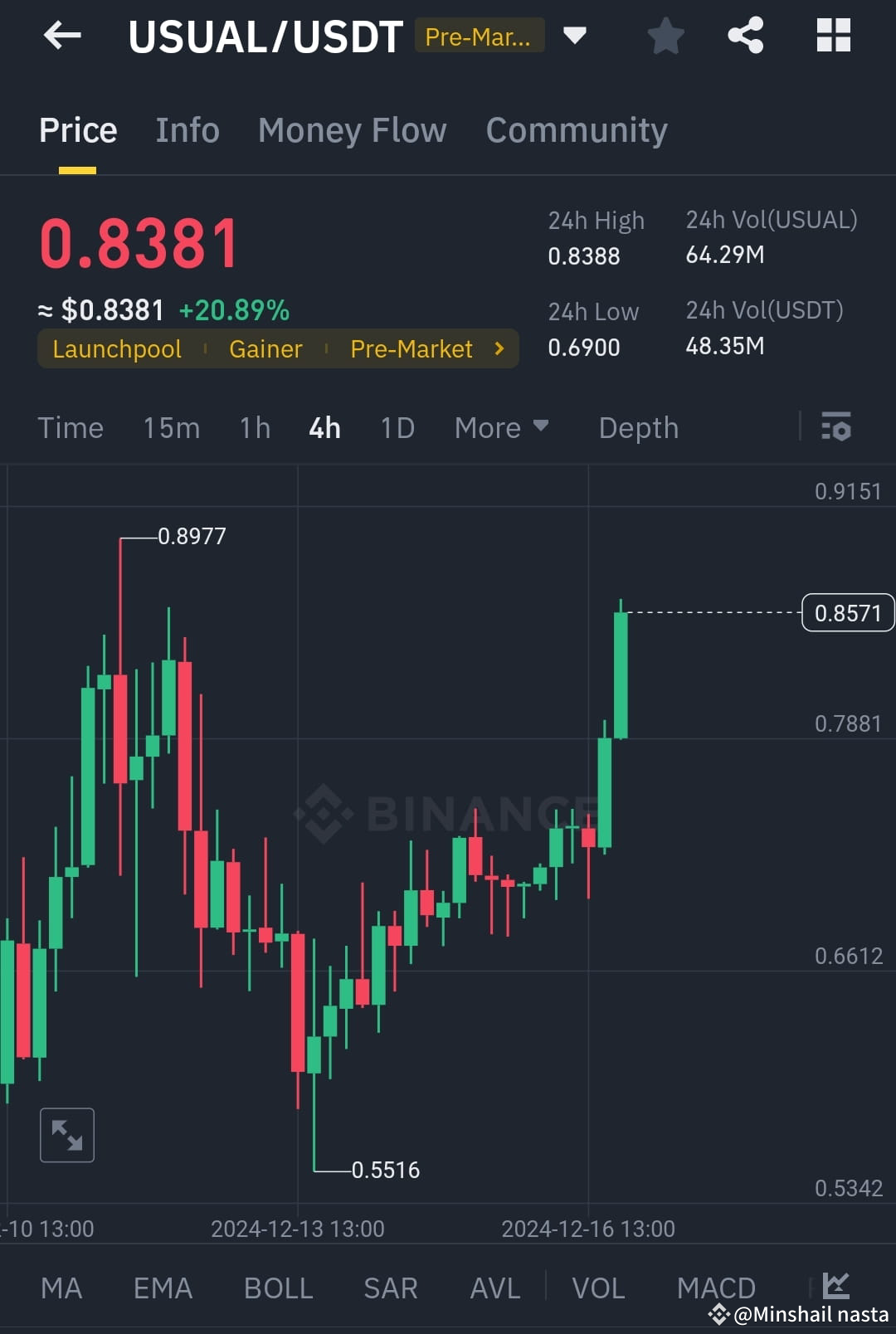 $USUAL /USDT Hits Target 🎯 - Prediction Spot On! Key Level | Minshail nasta on Binance Square