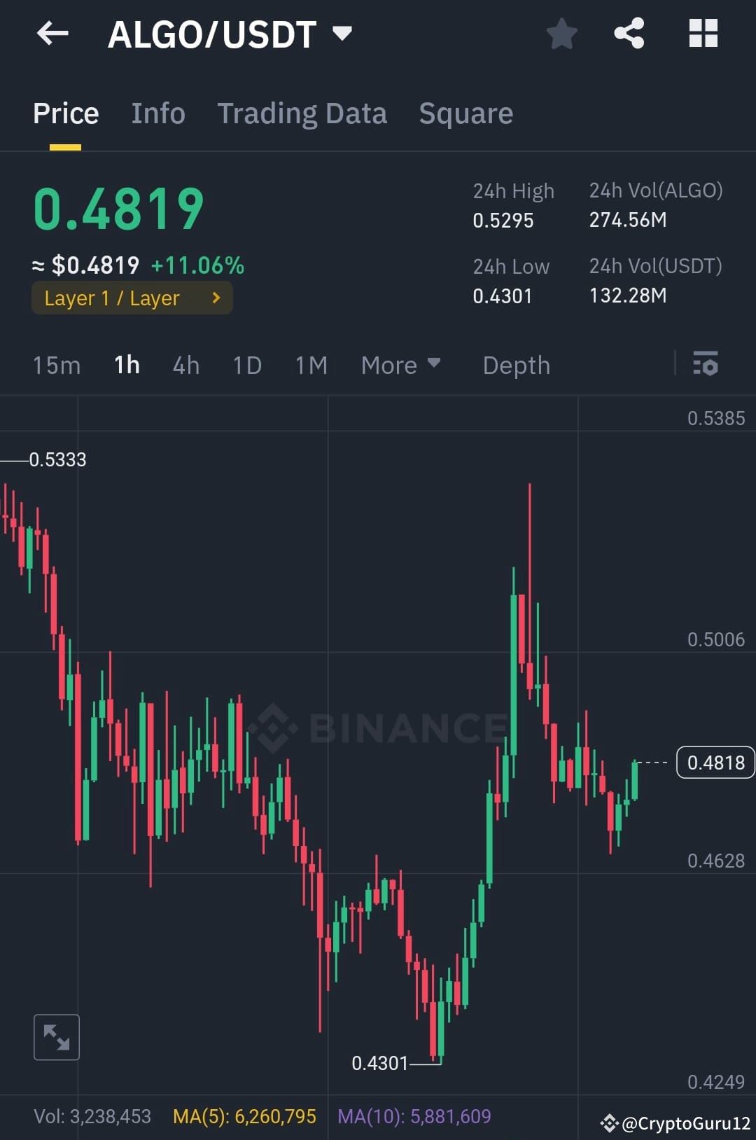 🚨 $ALGO /USDT ALERT: Consolidation After Rejection – Big Mo | CryptoGuru12 on Binance Square