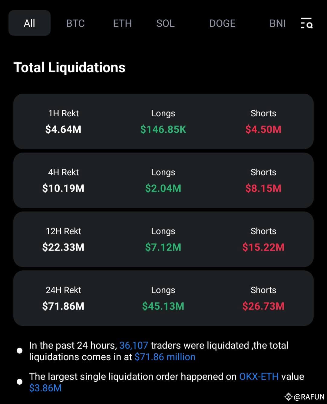 Total Liquidation in the past 24 hours! ⏰ $NOT $BNX $ZRO | User09 on ...