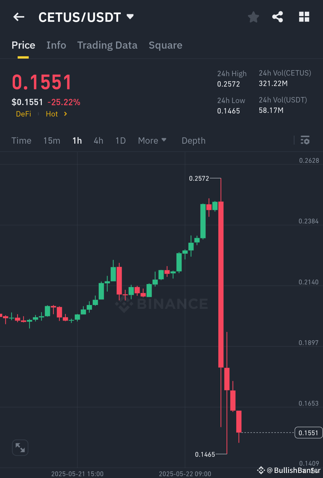 Market Alert: $CETUS & $SUI Suffer Sharp Drop After Exploit | BullishBanter on Binance Square