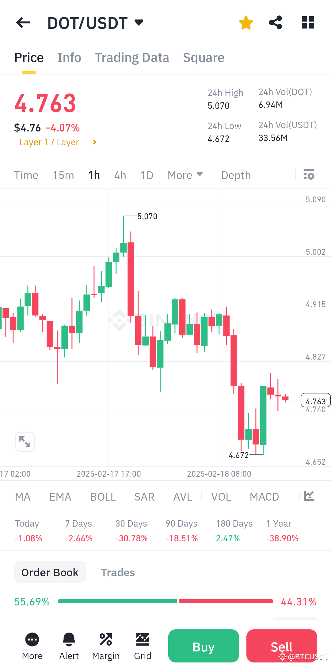 $DOT $DOT Signal Type : Long Leverage : 20X Entry | CZ happy on Binance ...