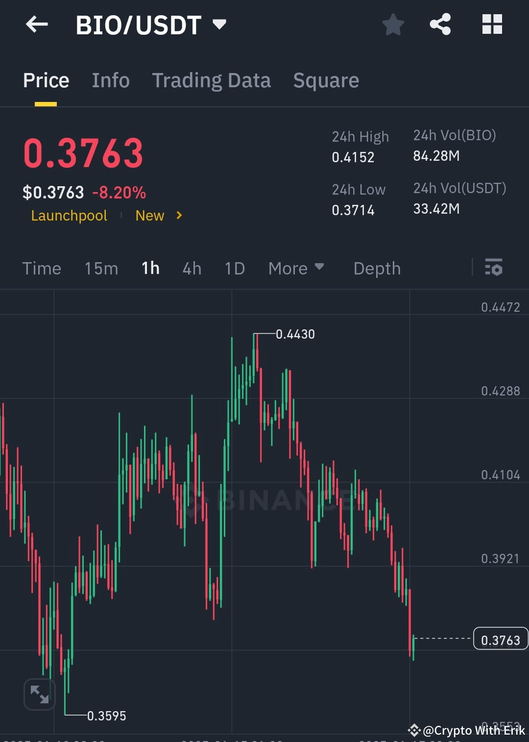 $BIO /USDT Trading Signal - Correction Phase Entry Zone: 0. | Crypto With Erik on Binance Square