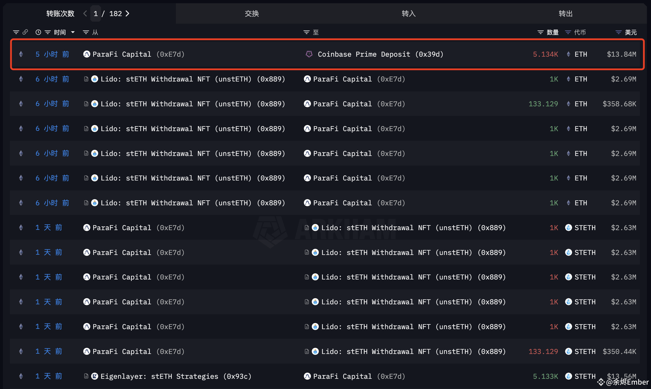 Investment institution ParaFi Capital transferred 5,134 ETH | 余烬Ember ...