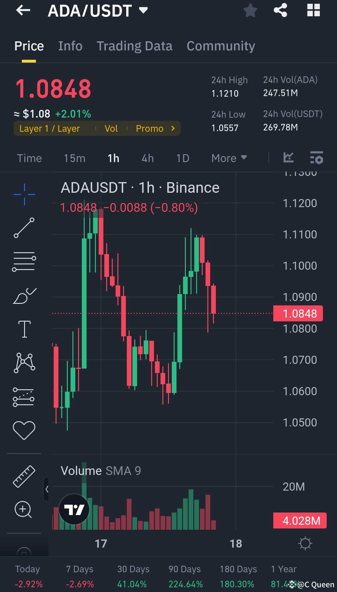 🚀 $ADA /USDT Update 🚀 Current Price: $1.0848 (+2.01%) 2 | C Queen on Binance Square
