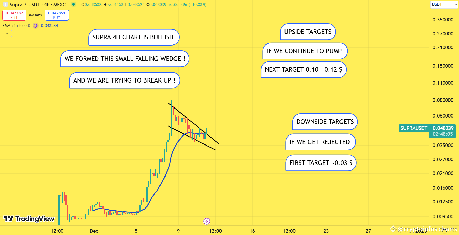 BULLISH 🟩 #SUPRA #SURPAUSDT $SUPRA 4H FALLING WEDG BREAK | cryptoinfos ...