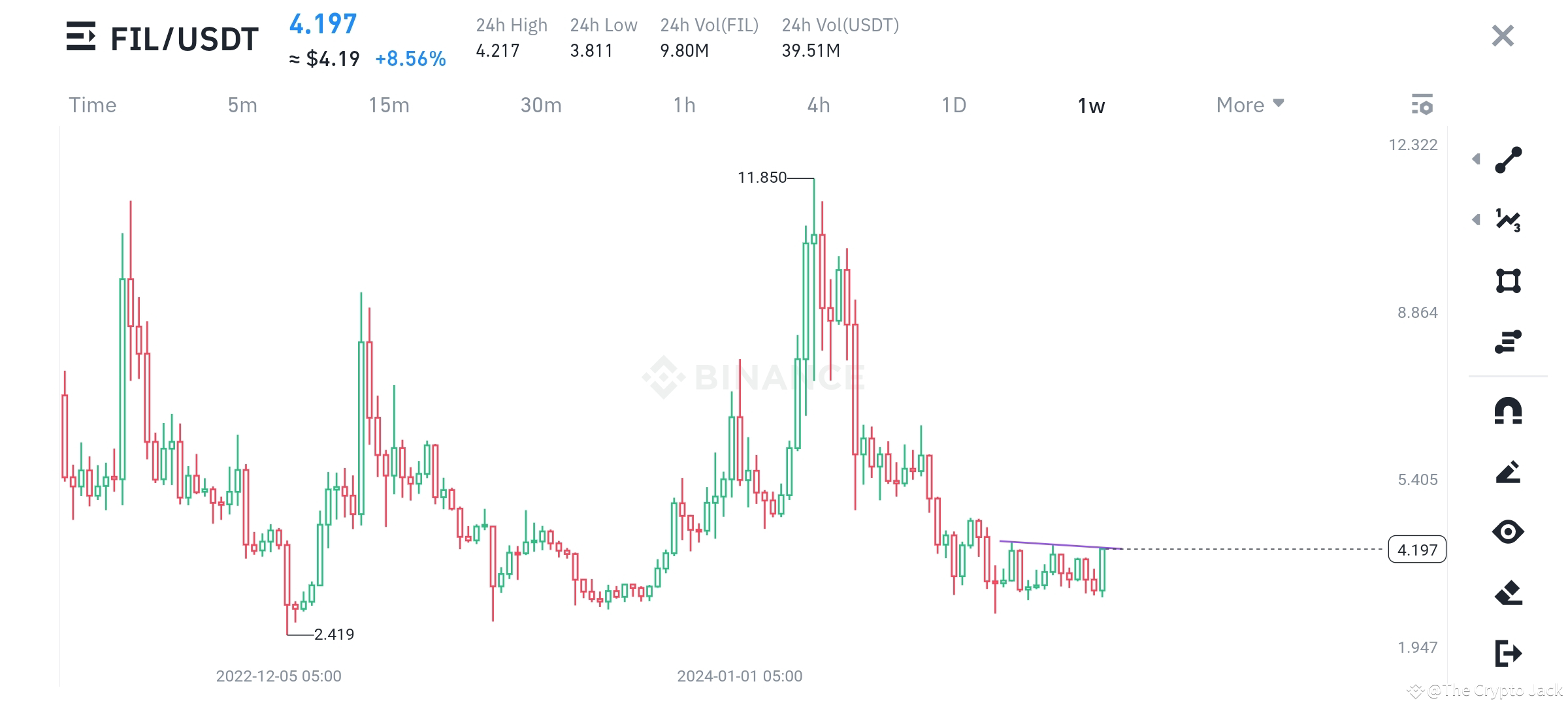 FIL Be aware massive breakout soon. Buy the bags now. Don | The Crypto Jack on Binance Square