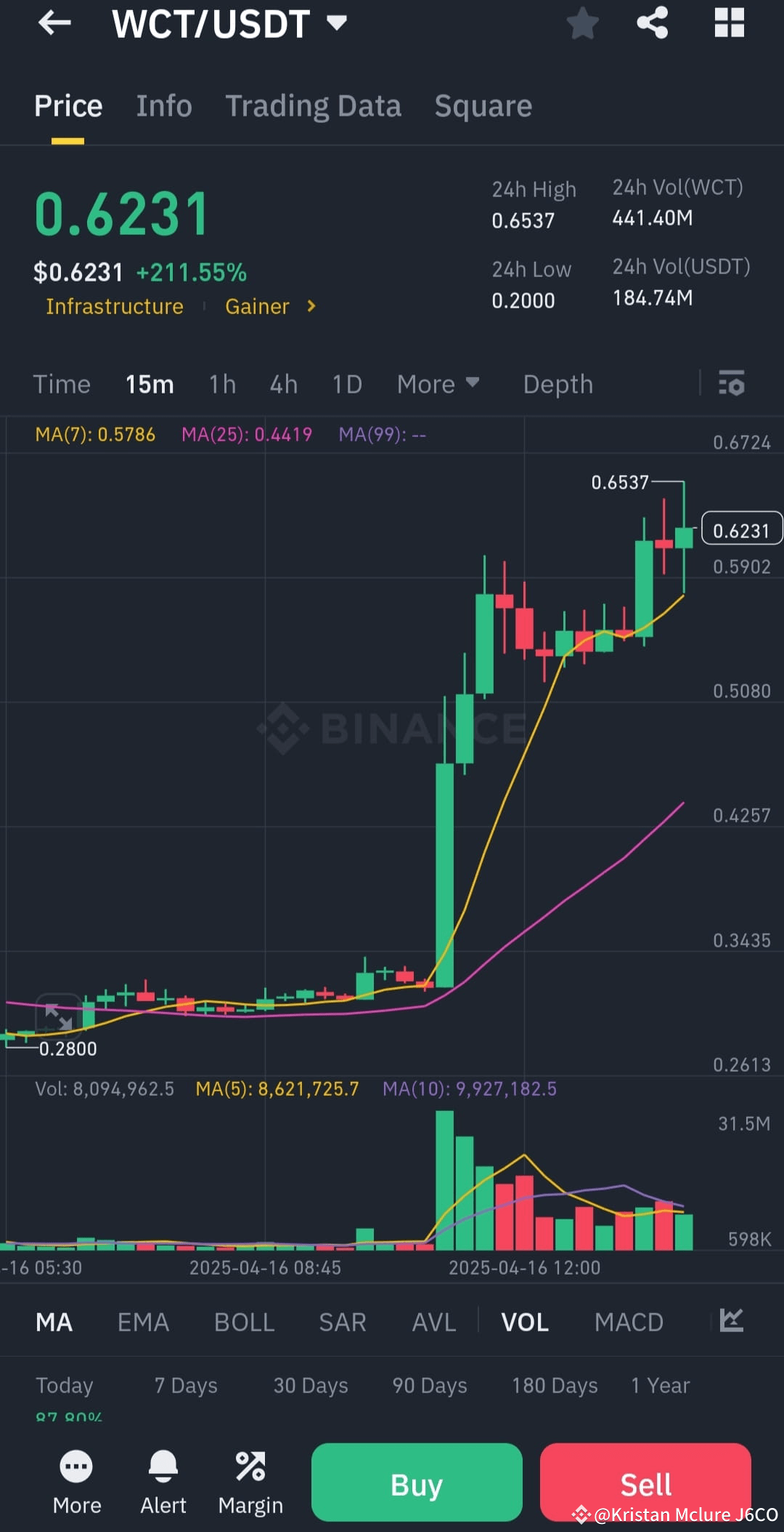 🚀 $WCT /USDT – Explosive Breakout with 209% Gains! 🔥 Pric | Kristan ...
