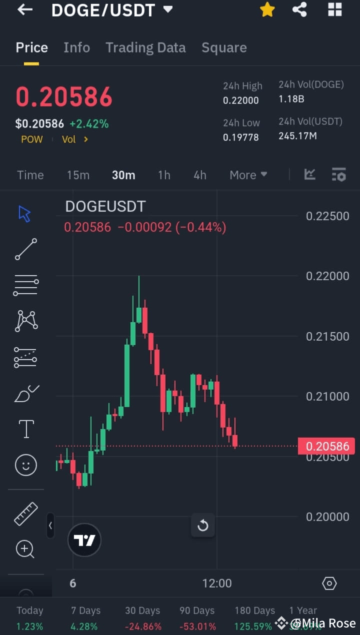 $DOGE /USDT Short Trade Setup:💯🔥 $DOGE has seen a bounc | Mila Rose on Binance Square