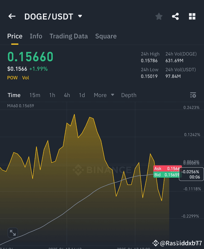 $DOGE /USDT The Doge Awakens with a Fresh Surge! Doge is ba | BinanProfessor on Binance Square