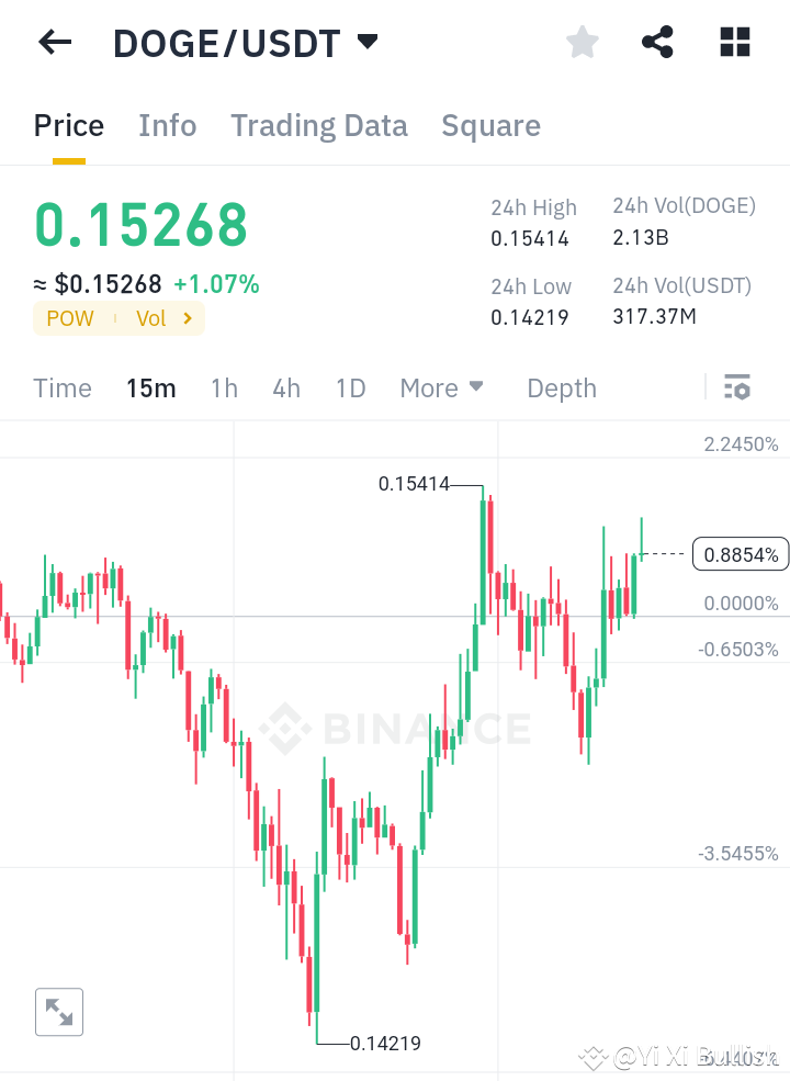 $DOGE /USDT Technical Analysis Current Price: $0.15268 (+1 | Yi Xi Bullish on Binance Square