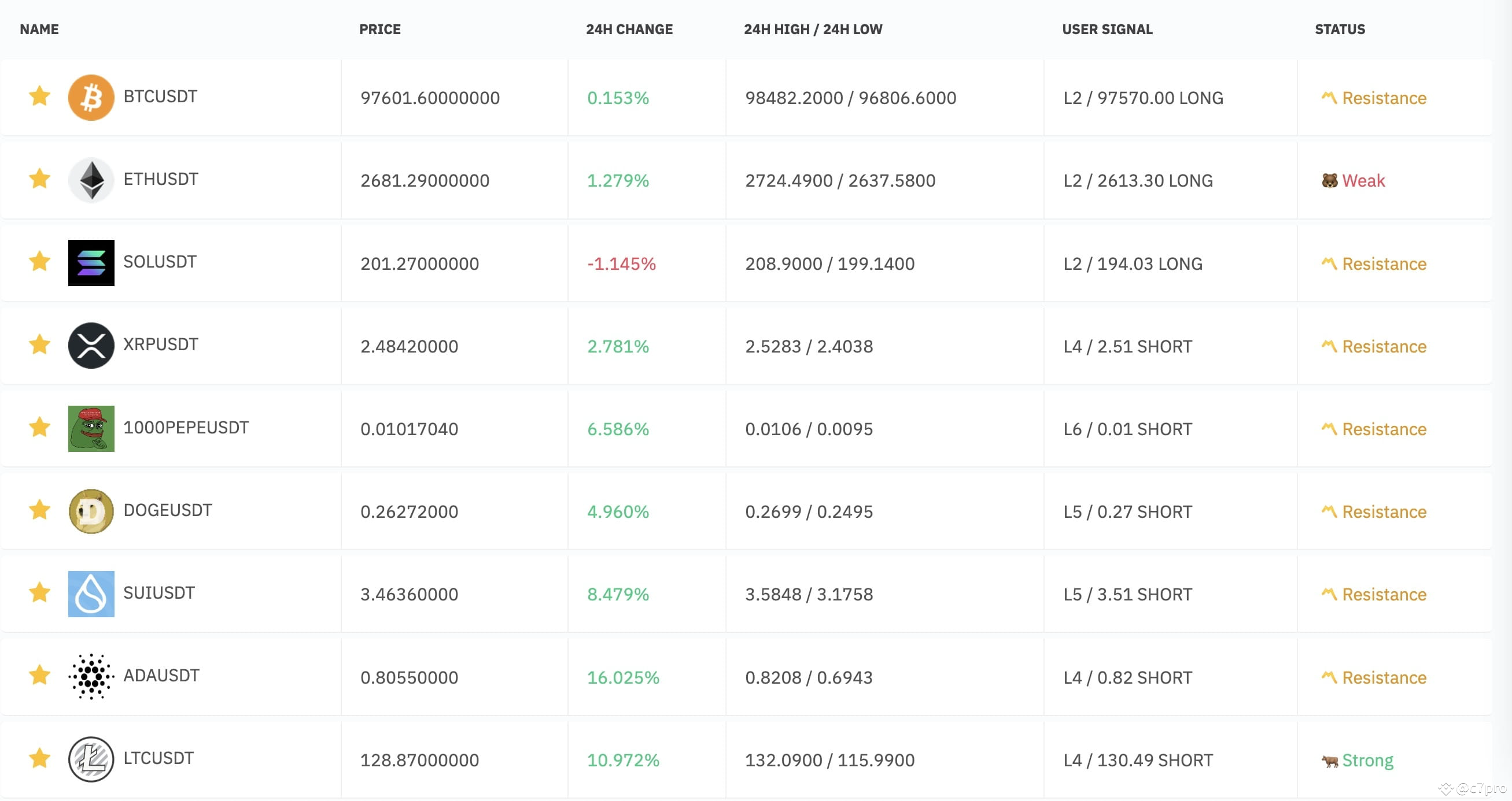 ⚡️ Come find the difference! $ETH $LTC | c7pro - 加密阿尔法 on Binance Square